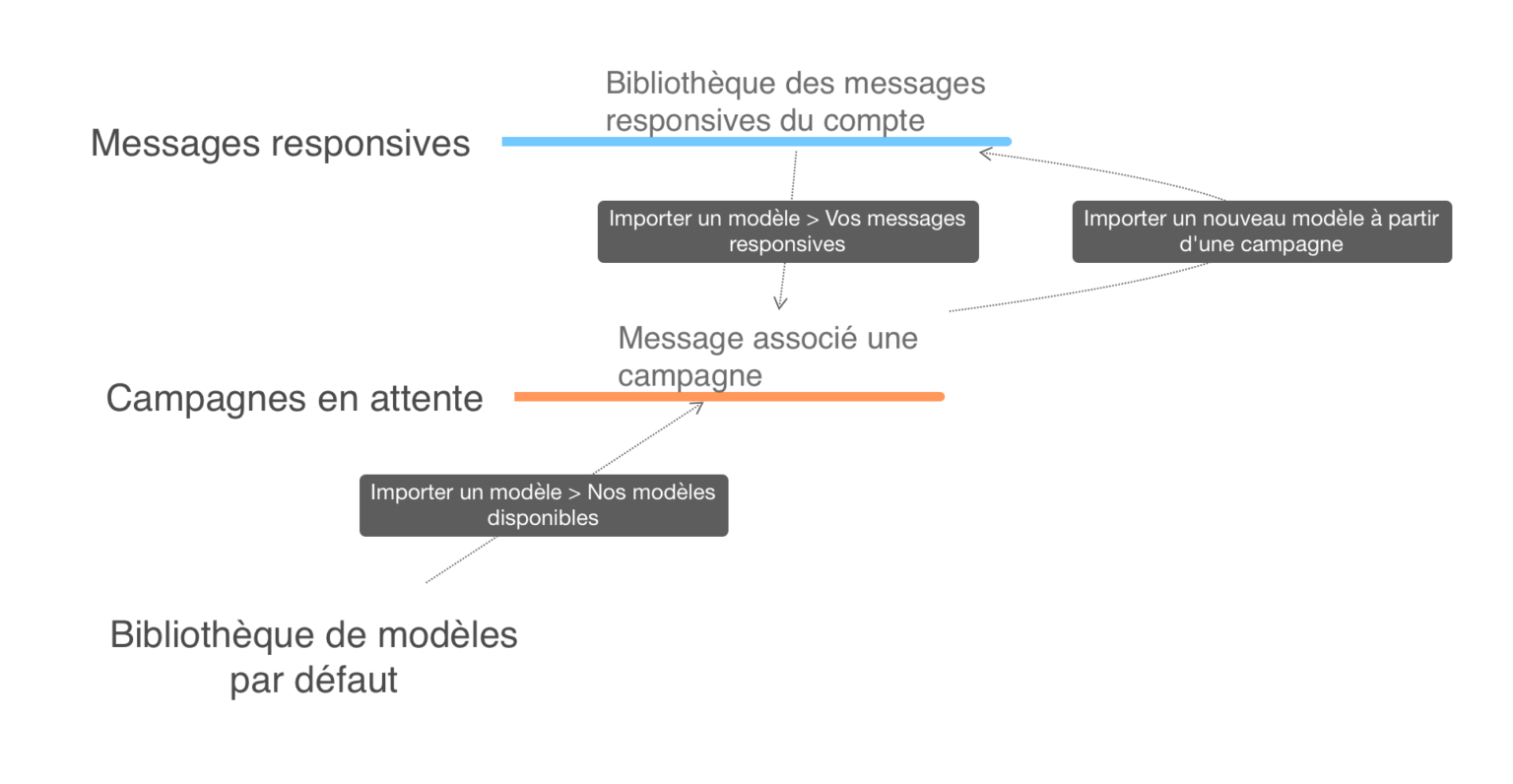 Fonctionnement De La Bibliothèque De Messages Responsives Ediware Ressources Et Documentation