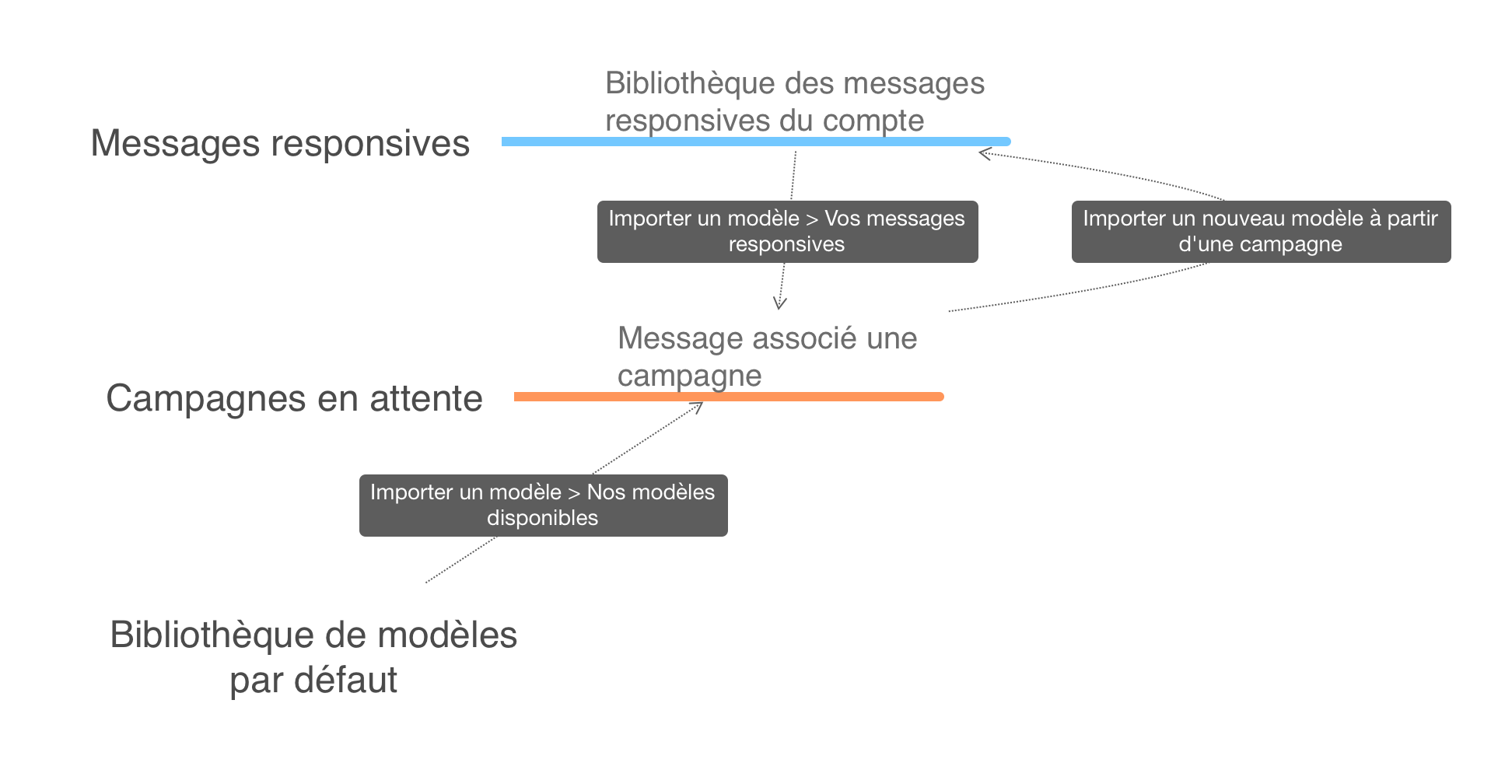 Fonctionnement De La Bibliothèque De Messages Responsives Ediware